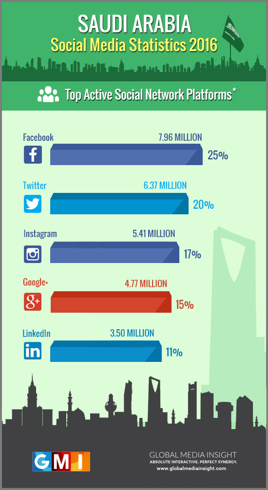 Saudi Arabia Social Media Statistics 2016 - Official GMI Blog Saudi Arabia Social Media Statistics 2016 - Official GMI Blog