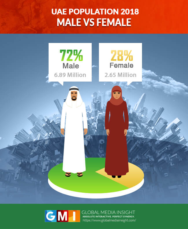 Uae Population Statistics 2021 Infographics Gmi