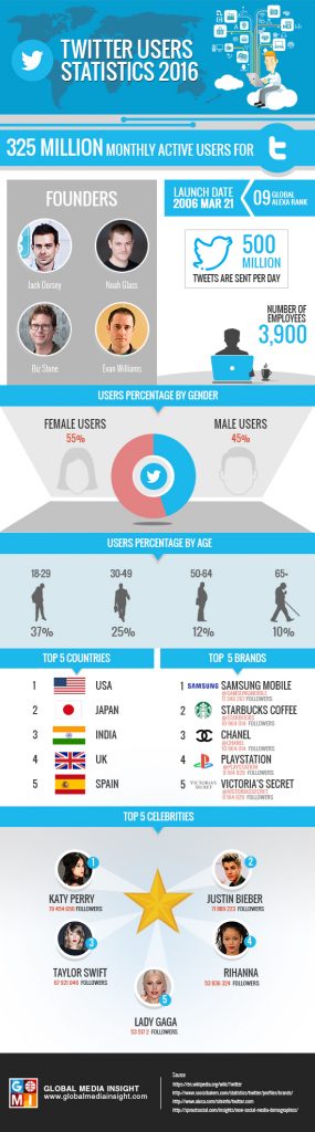 Twitter Users Statistics 2016 Infographics | GMI