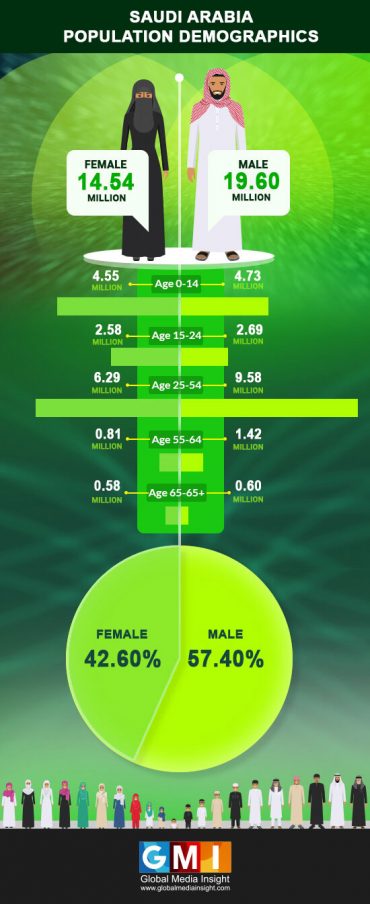 Saudi Arabia Population Statistics 2021 Expat Population
