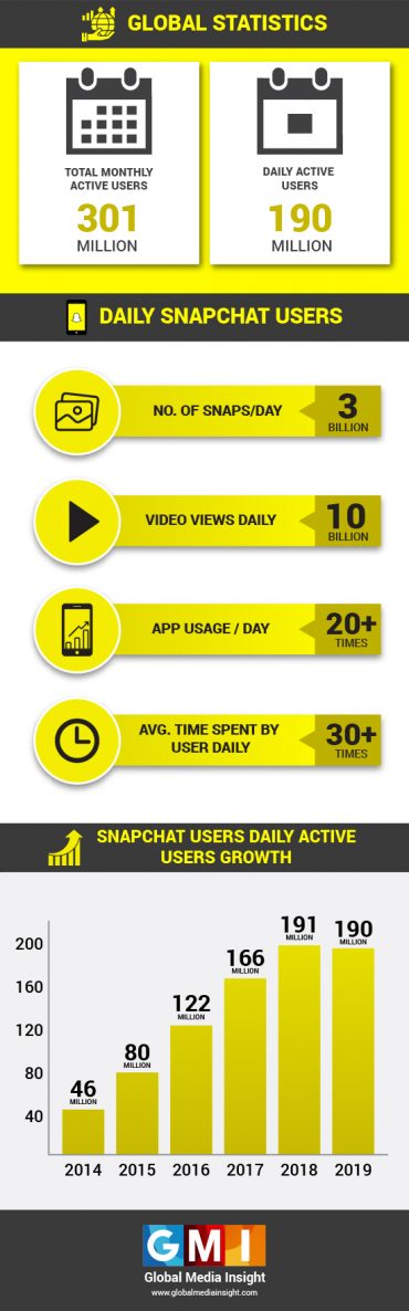Snapchat Users Statistics 2019 (Infographics)