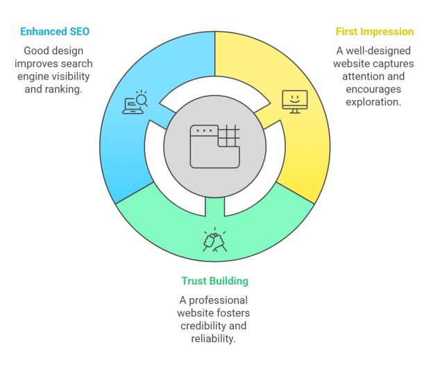 Importance of Web Design in Digital Marketing Strategy
