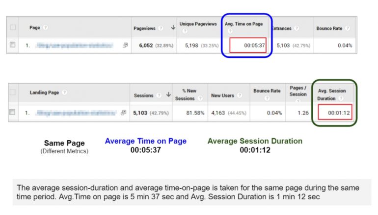 Average Time on Page VS Avg. Session Duration in Analytics