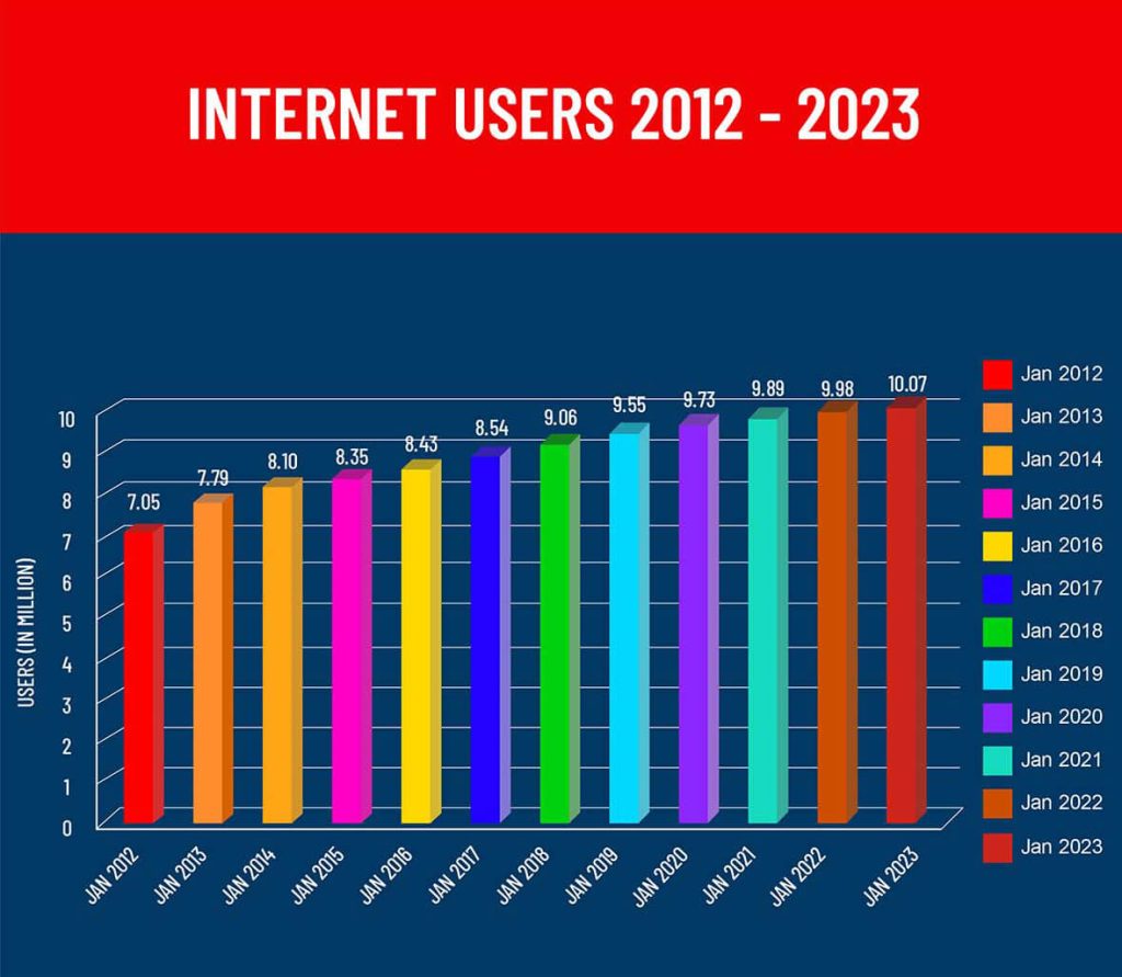 UAE Internet Statistics 2024 [Infographics]