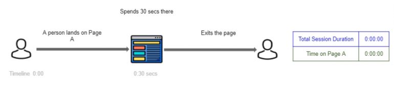 Average Time on Page VS Avg. Session Duration in Analytics