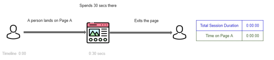 Average Time on Page VS Avg. Session Duration in Analytics