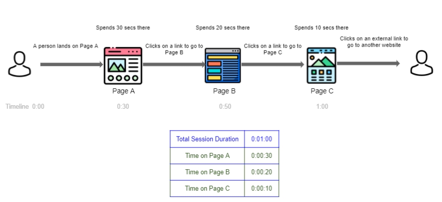 Average Time on Page VS Avg. Session Duration in Analytics