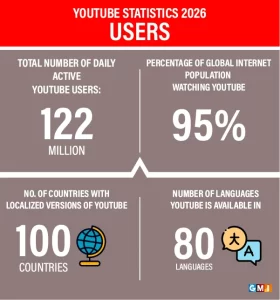 YouTube Statistics 2026 [Users by Country + Demographics]